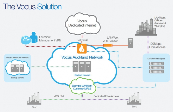 Partners – LANWorx